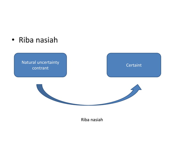 riba, gharar, dan maysir | PPTX