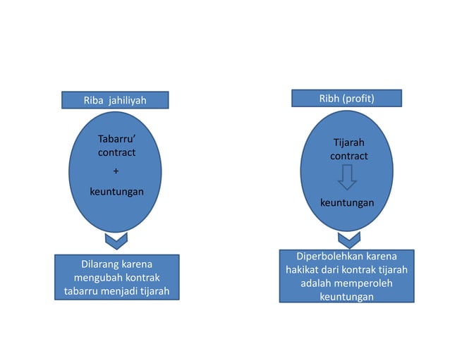 riba, gharar, dan maysir | PPTX
