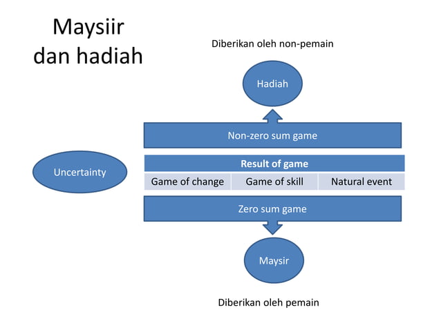 riba, gharar, dan maysir | PPTX