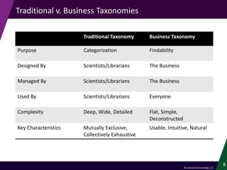 Enterprise Knowledge - Taxonomy Design Best Practices and Methodology | PDF