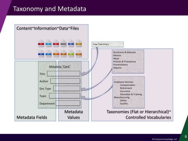 Enterprise Knowledge - Taxonomy Design Best Practices and Methodology