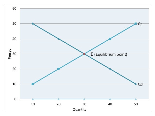 Ekwilibriyo sa Pamilihan
