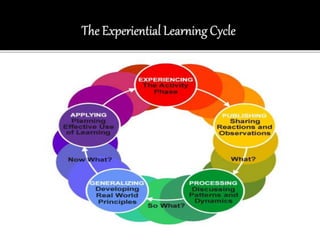 Experiential Learning Cycle | PPTX