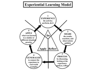 Experiential Learning Cycle | PPTX