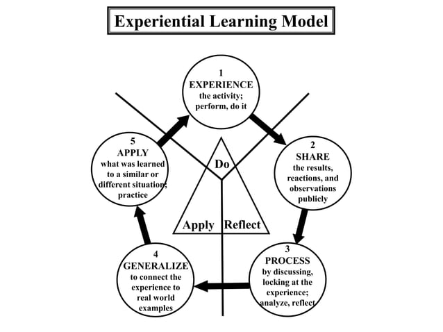 Experiential Learning Cycle | PPTX | Workshops and Classes | Hobbies ...
