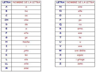El abecedario | PPTX
