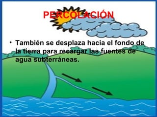 Ciclo Del Agua De Percolación