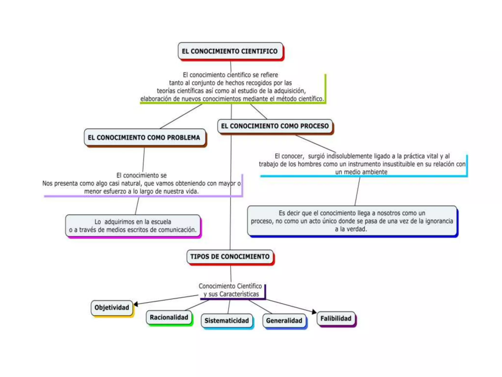 El conocimiento-cientifico-nicoll | PPT