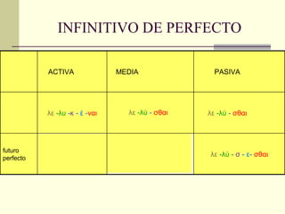 El infinitivo-griego- | PPT