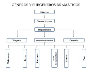 el-teatro y sus elementos ficha para secundaria | PPTX