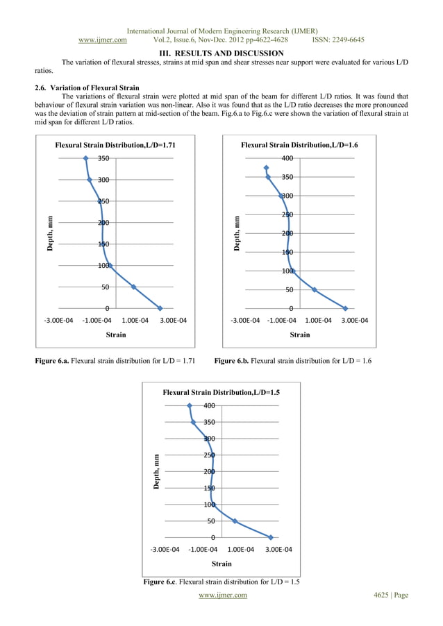 Non Linear Finite Element Method of Analysis of Reinforced Concrete Deep Beam | PDF