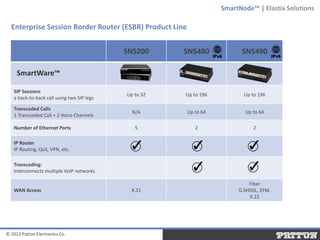 Patton: Soluciones de Routers y Gateways VoIP para Elastix | PDF