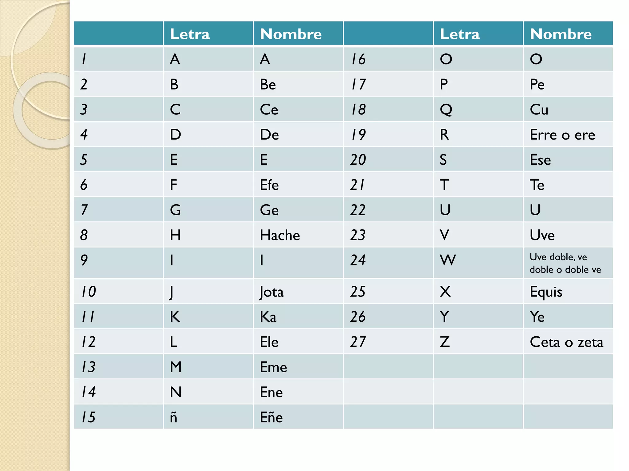 El abecedario del espanol (1) | PDF