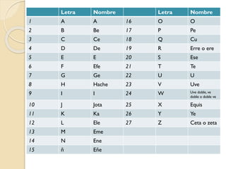 El abecedario del espanol (1) | PDF