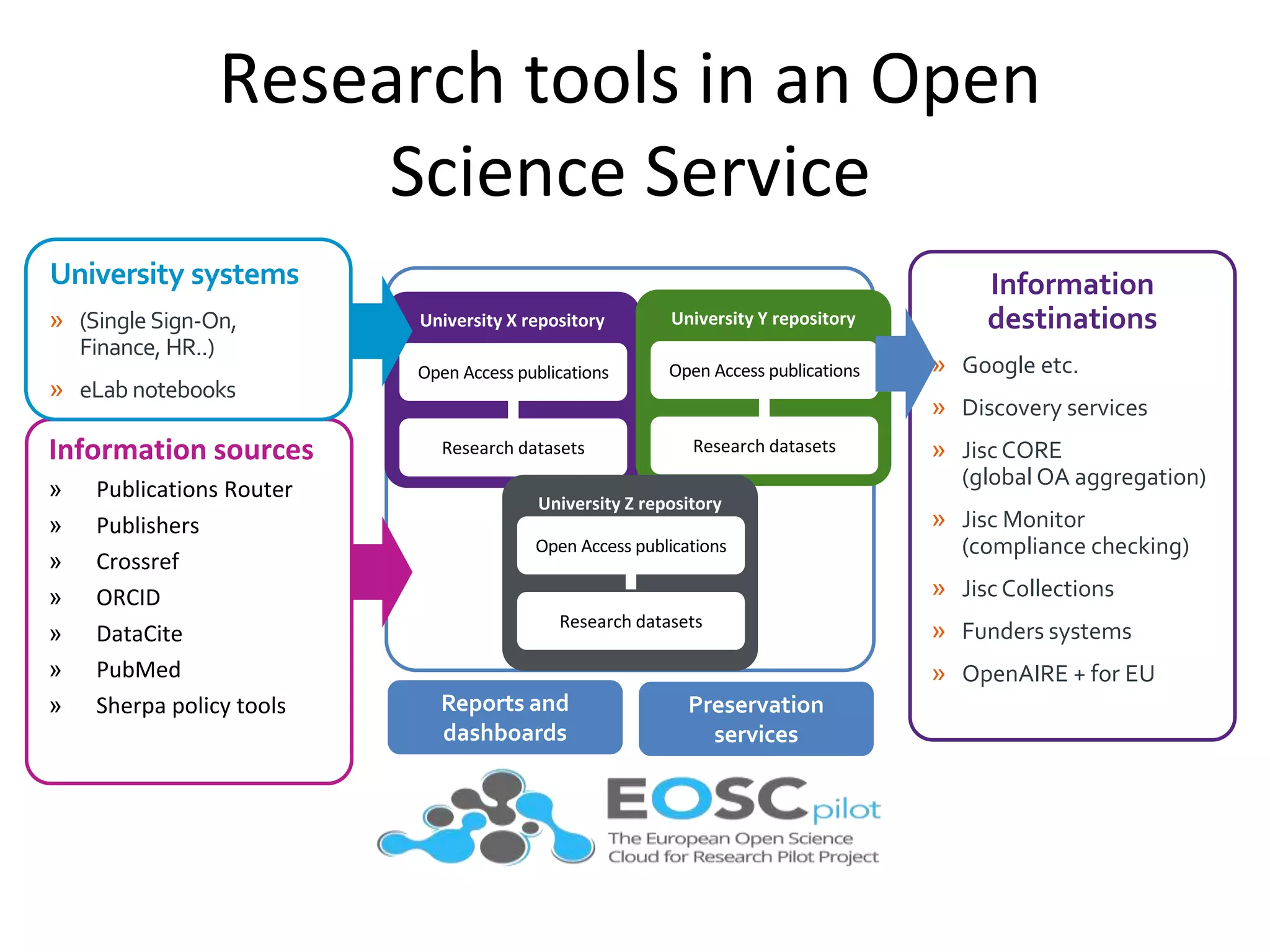 Integrating repositories and eLab notebooks through an open science framework | PPTX