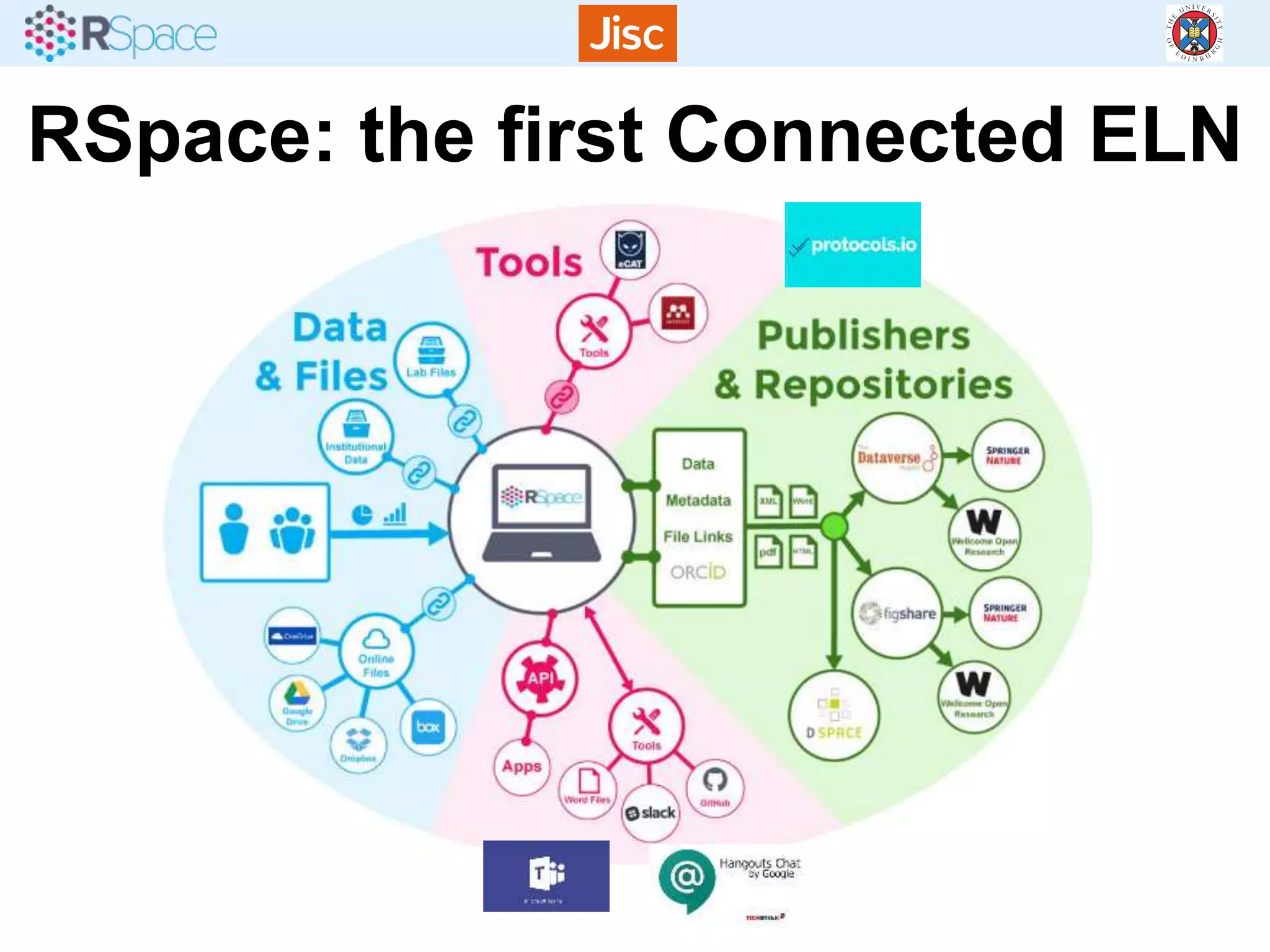 Integrating repositories and eLab notebooks through an open science framework | PPTX