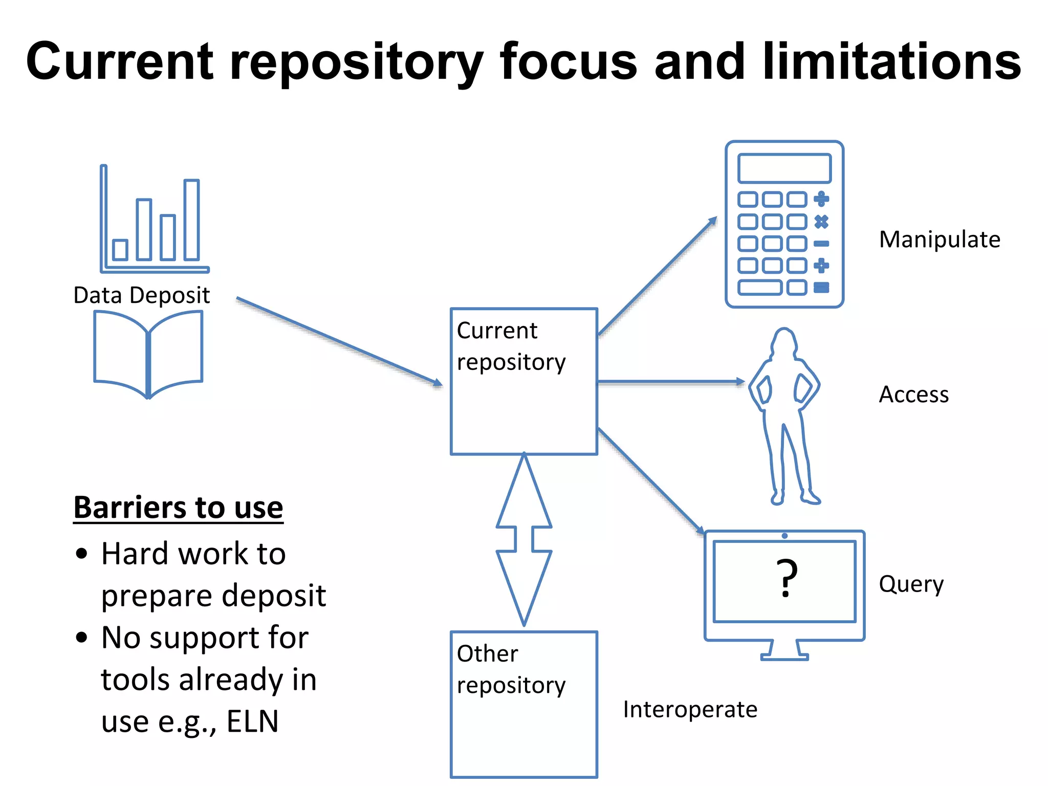 Integrating Repositories And Elab Notebooks Through An Open Science