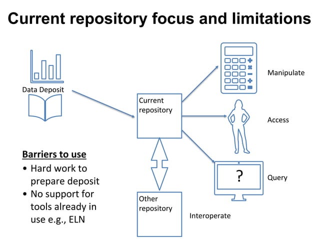 Integrating repositories and eLab notebooks through an open science framework | PPTX