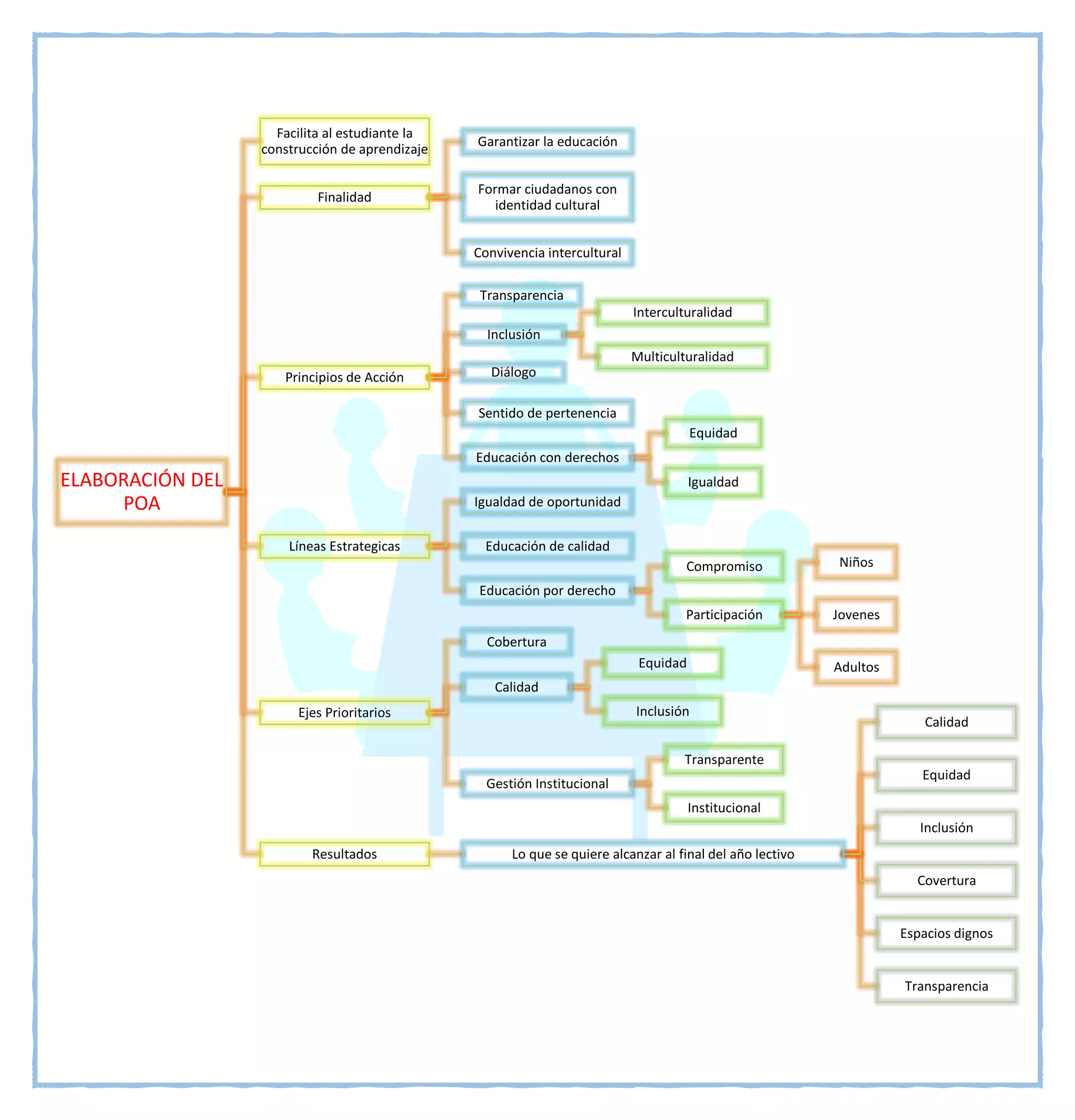 ELABORACIÓN DEL POA | PDF | Education