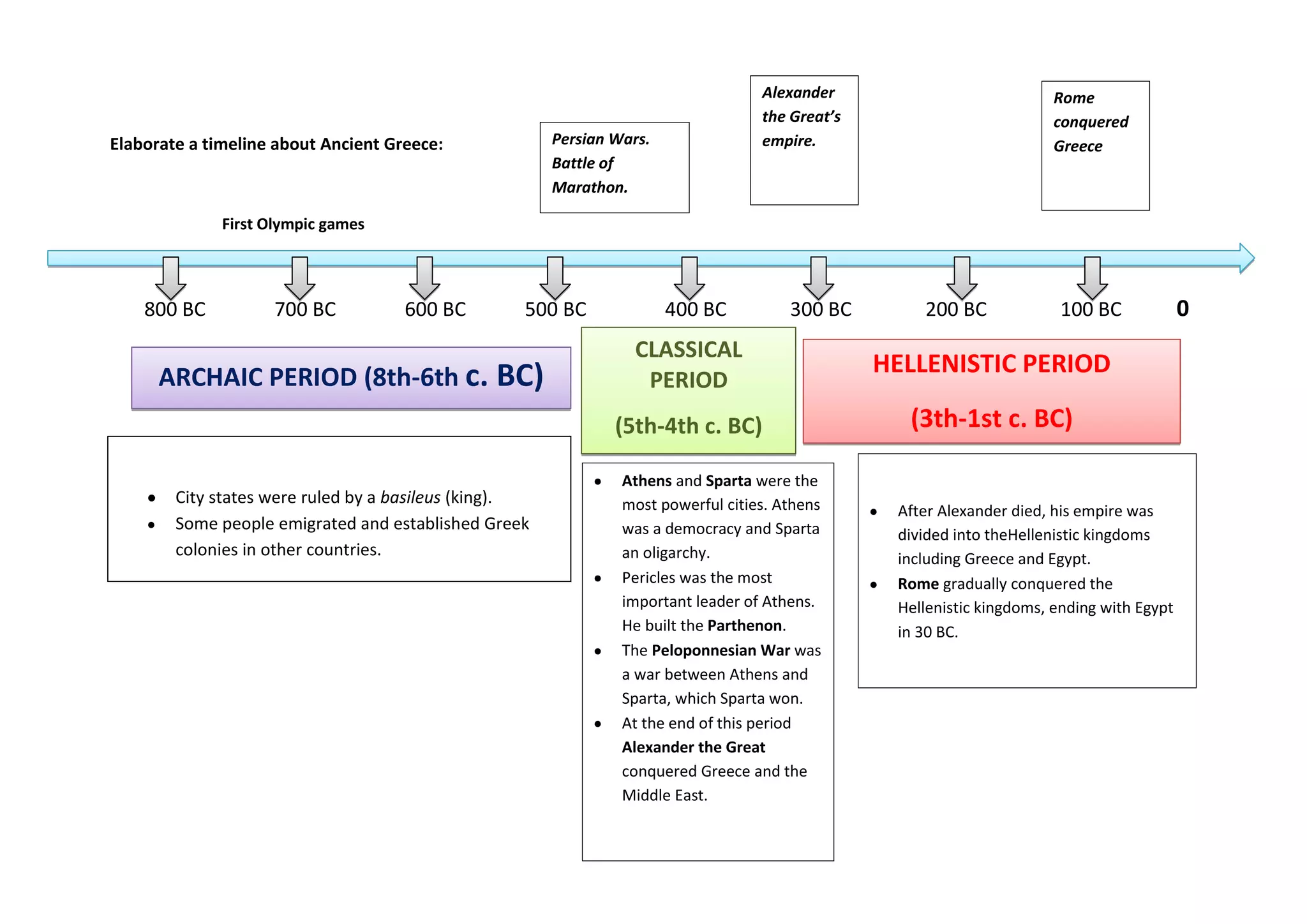 Elaborate a timeline about ancient greece | DOCX