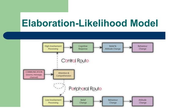 Elaboration likelihood model | PPTX
