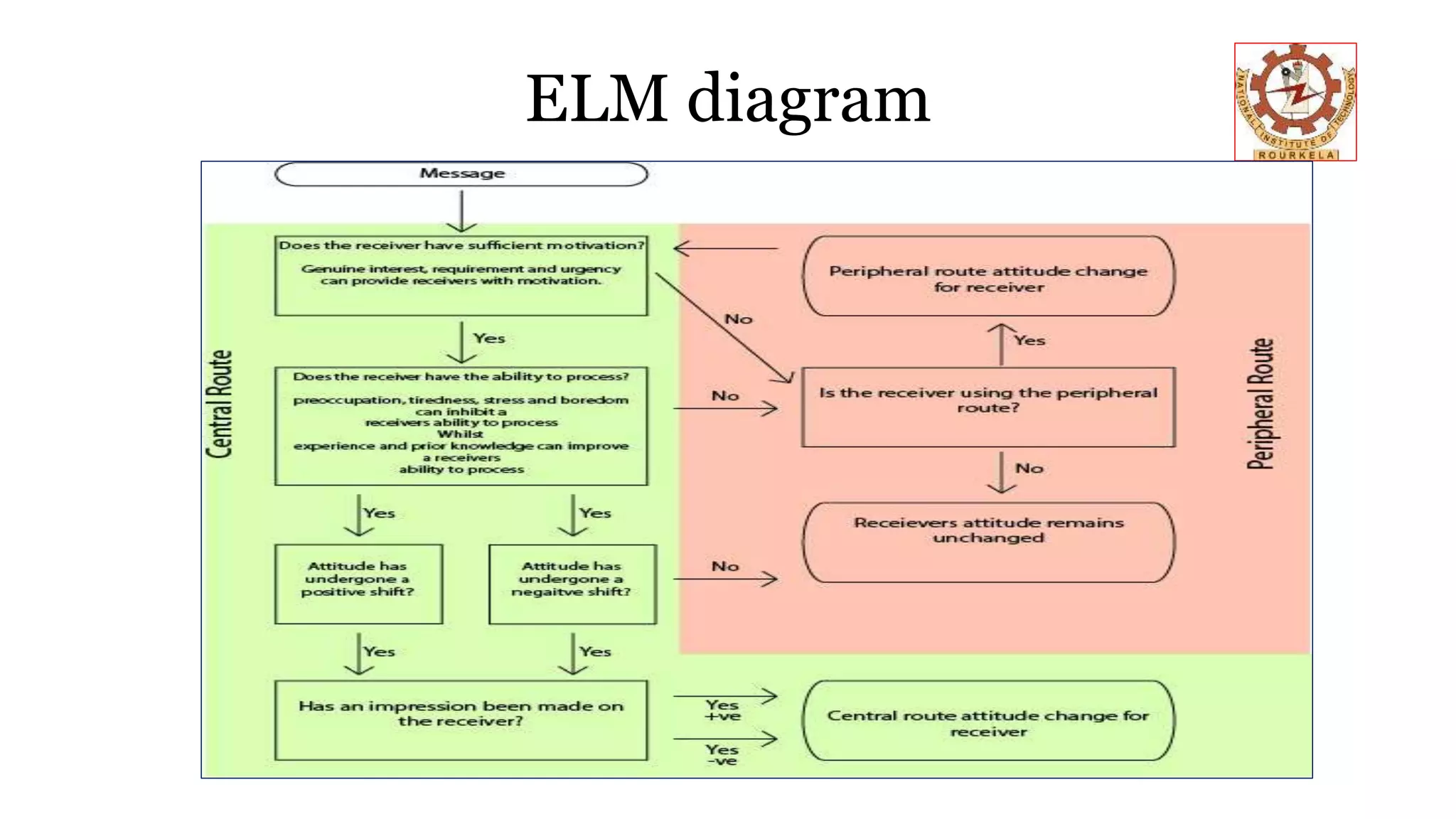 Elaboration likelihood model (ELM) | PPTX