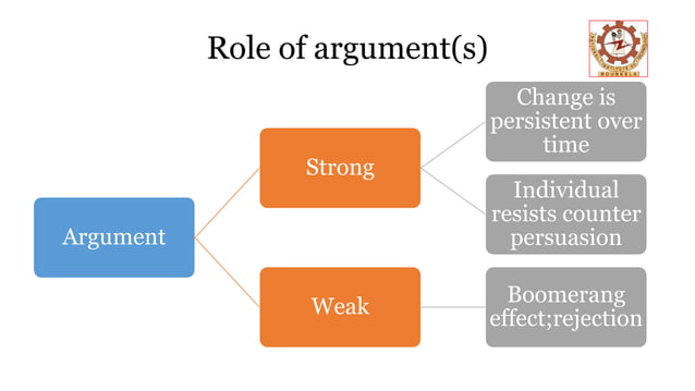 Elaboration likelihood model (ELM) | PPTX | Science