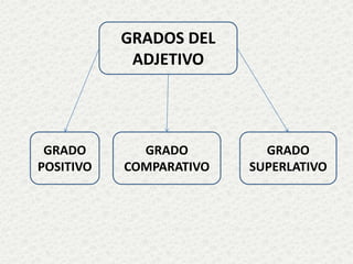 El adjetivo | PPTX