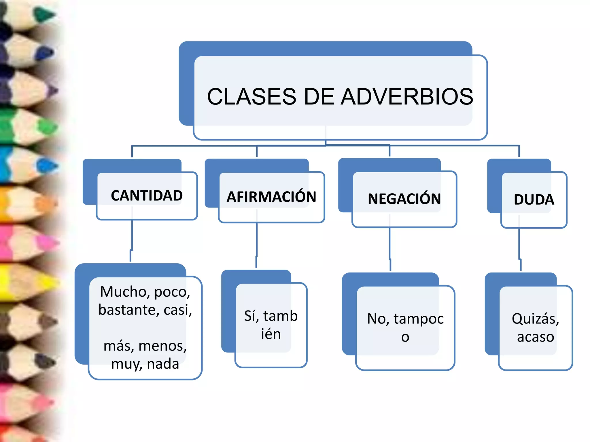 El adverbio | PPT