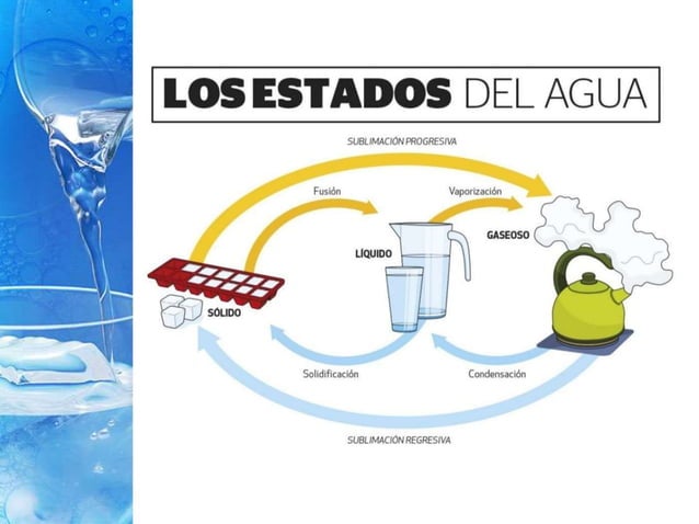 EL AGUA, estados liquido, solido, gaseoso | PPSX