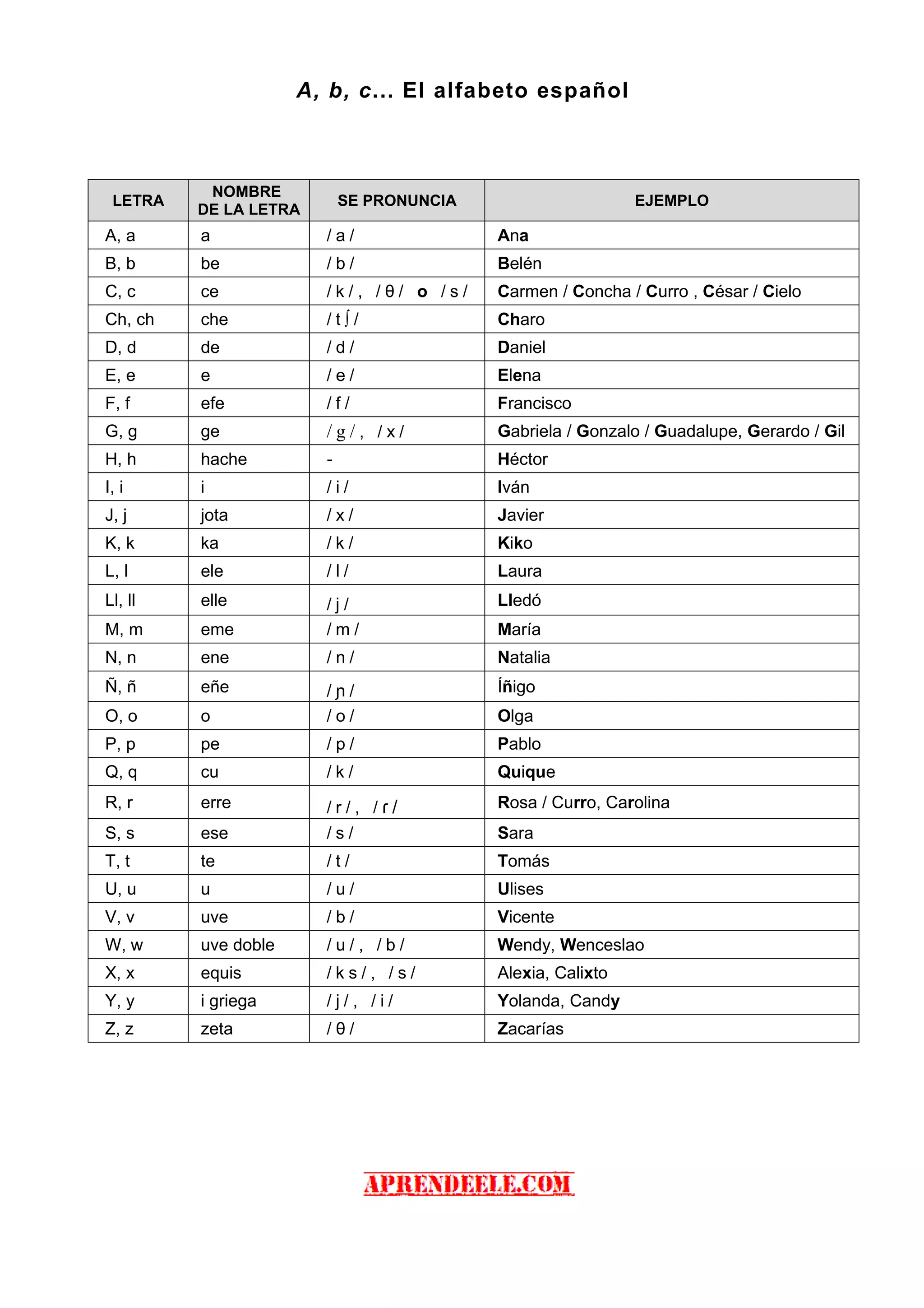 El alfabeto español | DOC