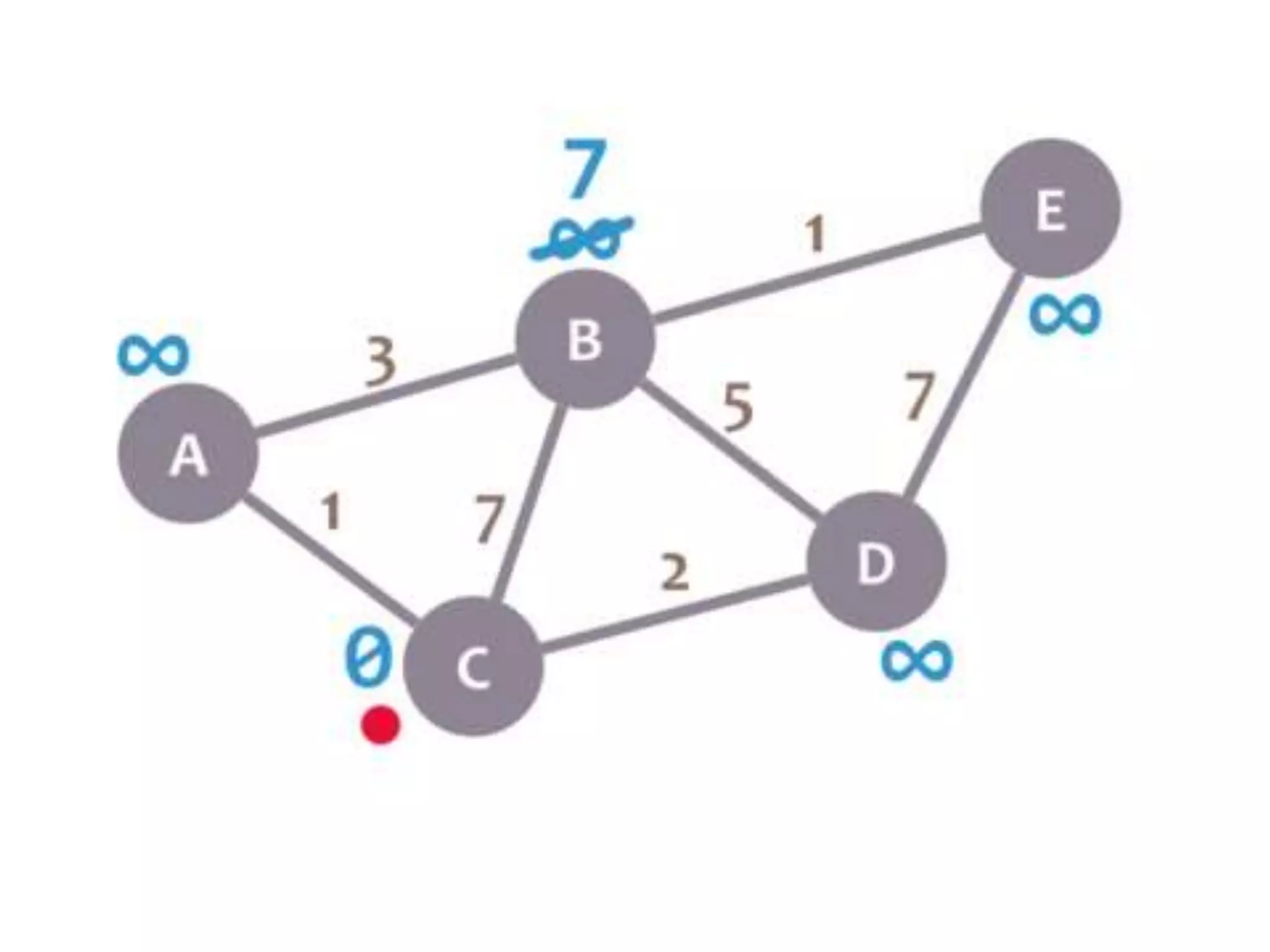 El Algoritmo De Dijkstra Ppt