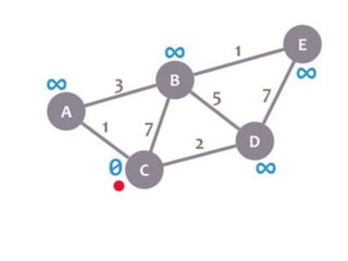 El algoritmo de dijkstra | PPTX