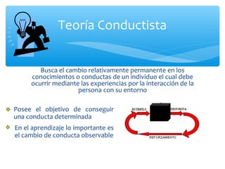 El aprendizaje desde la perspectiva conductista | PPT
