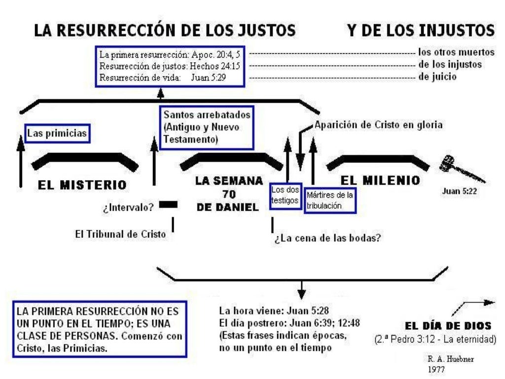 SEGUNDA VENIDA DE CRISTO