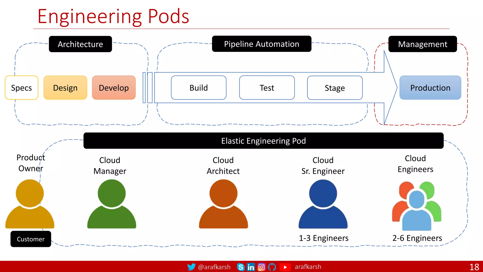 Elastic-Engineering | PPSX
