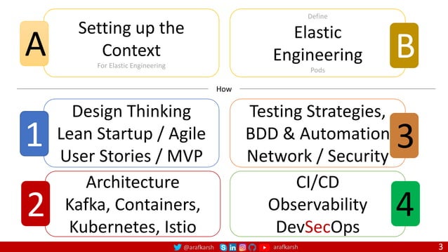Elastic-Engineering | PPSX