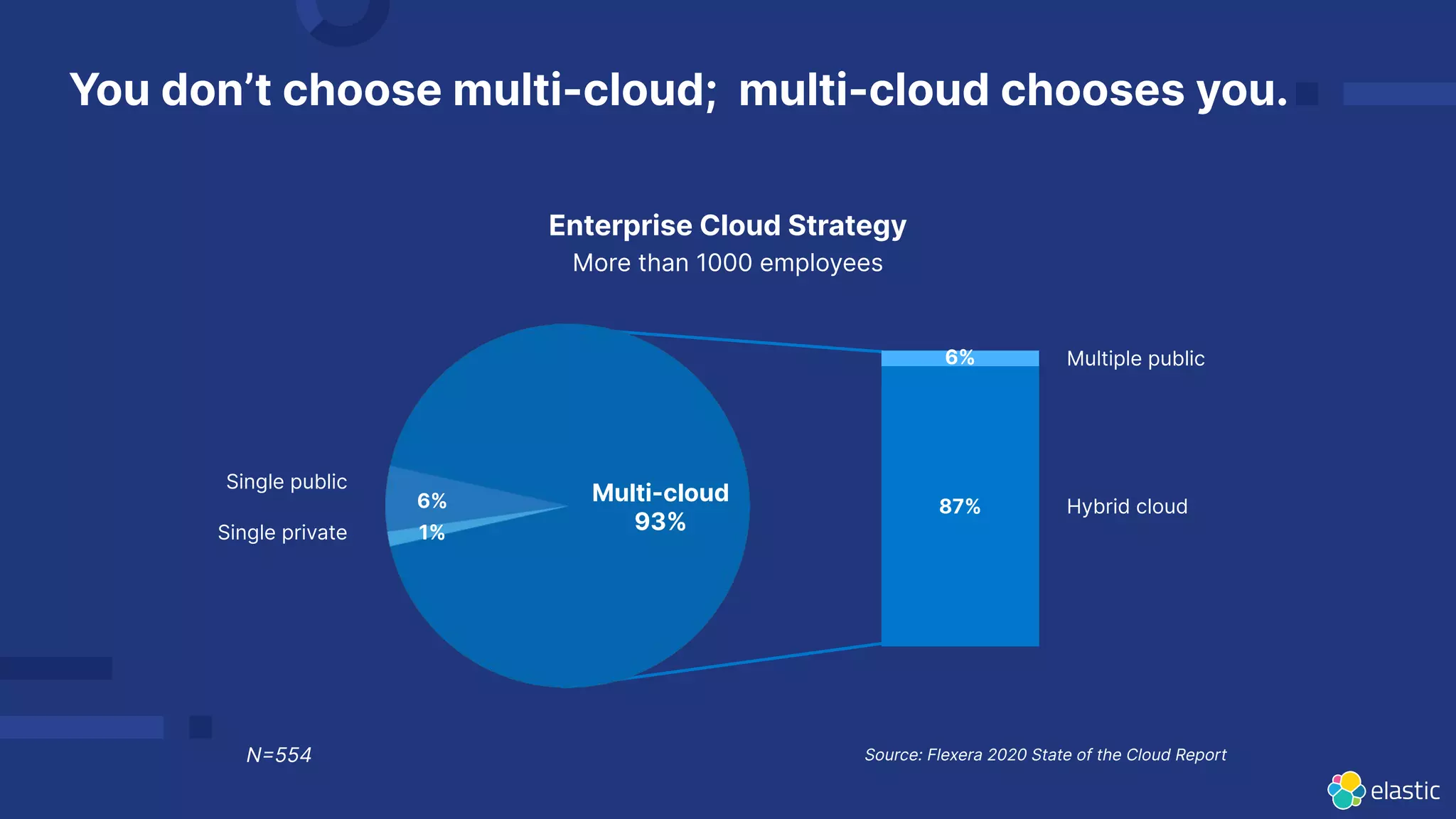 Monitor multi-cloud deployments with Elastic Observability | PPT