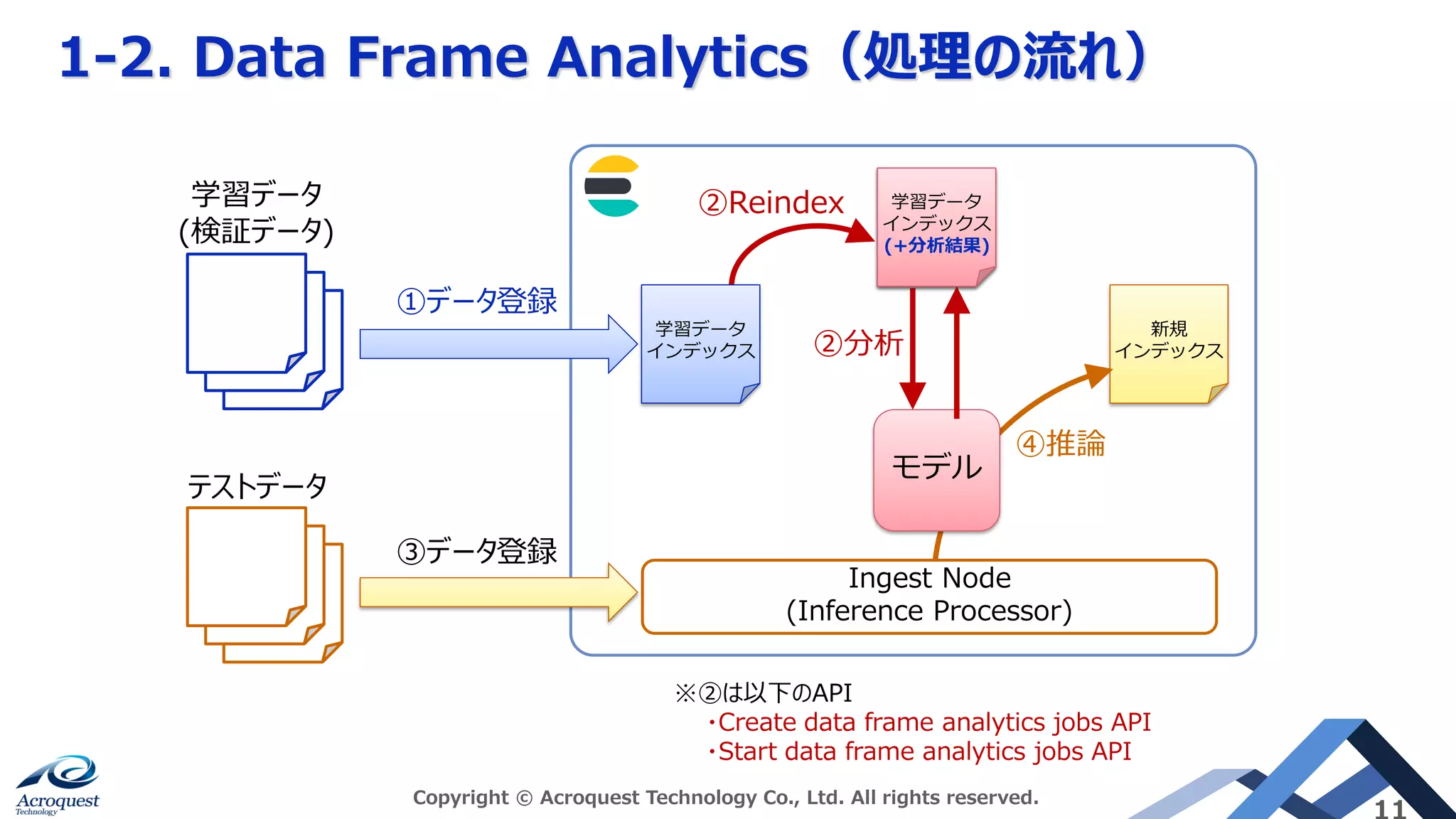 Supervised Machine Learning of Elastic Stack | PDF