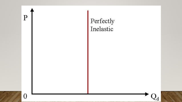 Elastic vs-inelastic-demand