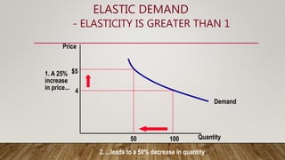 Elastic vs-inelastic-demand | PPT