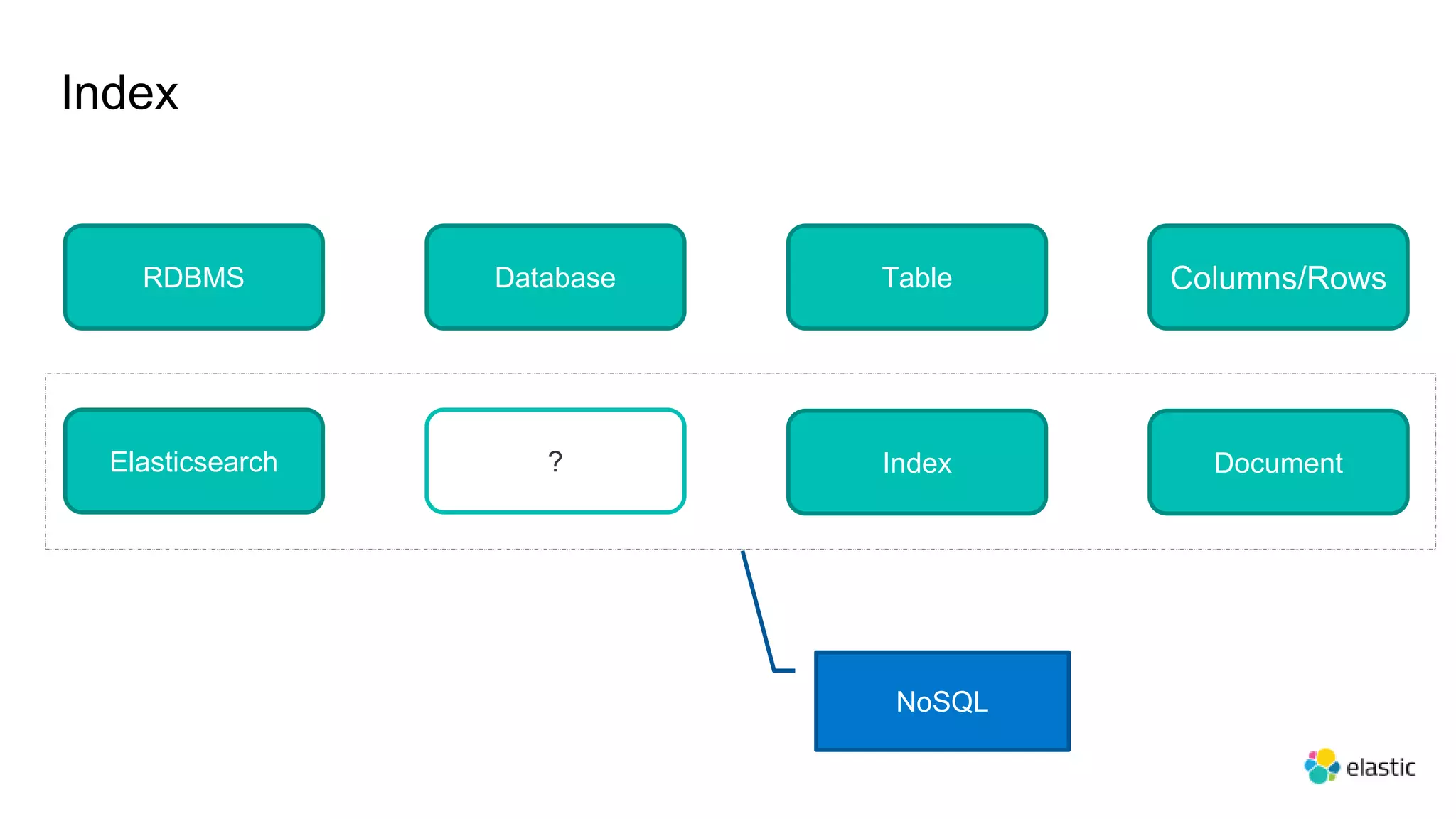 Introduction to Elasticsearch | PPTX | Search | Internet
