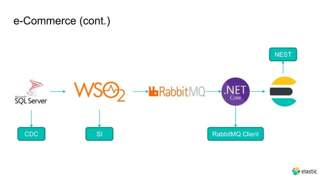 Introduction to Elasticsearch | PPTX | Search | Internet
