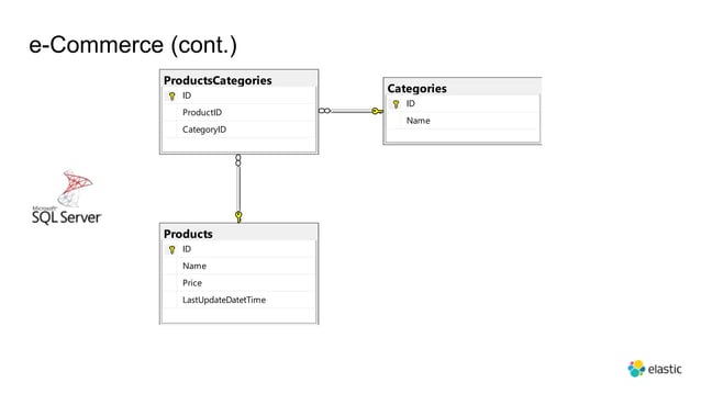 Introduction to Elasticsearch | PPTX | Search | Internet