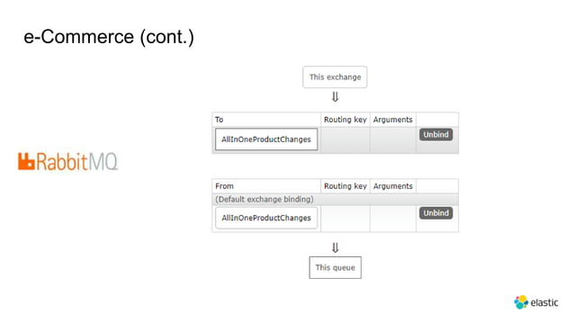 Introduction to Elasticsearch | PPTX | Search | Internet