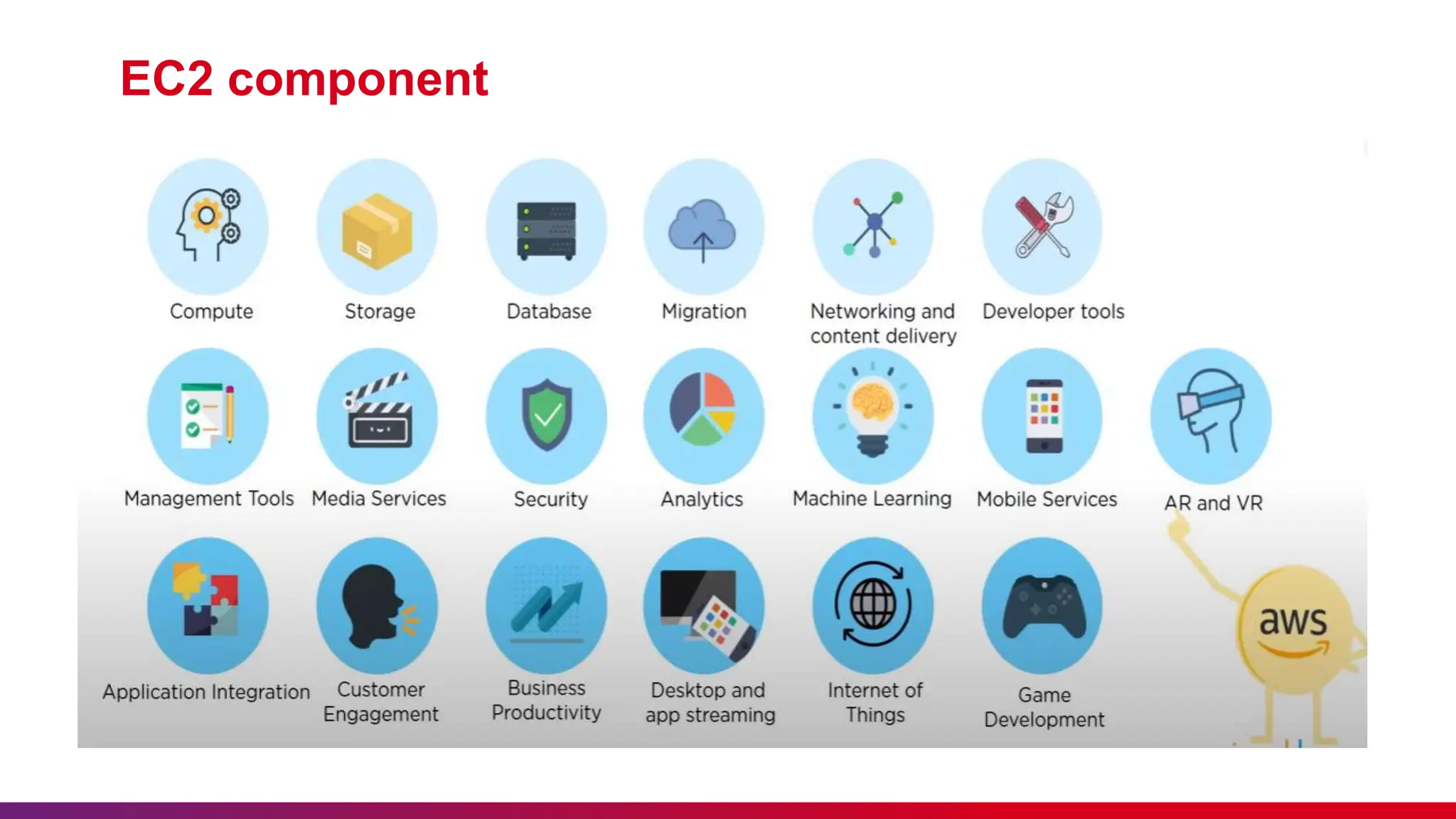 Elastic Compute Cloud (EC2) on AWS Presentation | PPTX