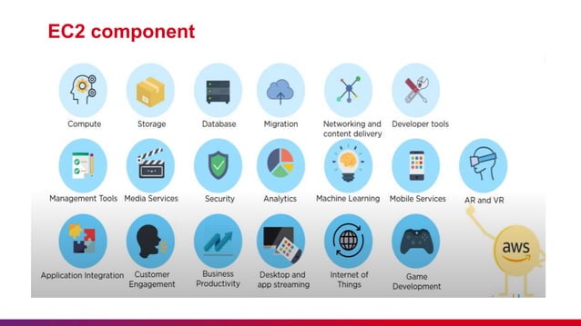 Elastic Compute Cloud (EC2) on AWS Presentation | PPTX