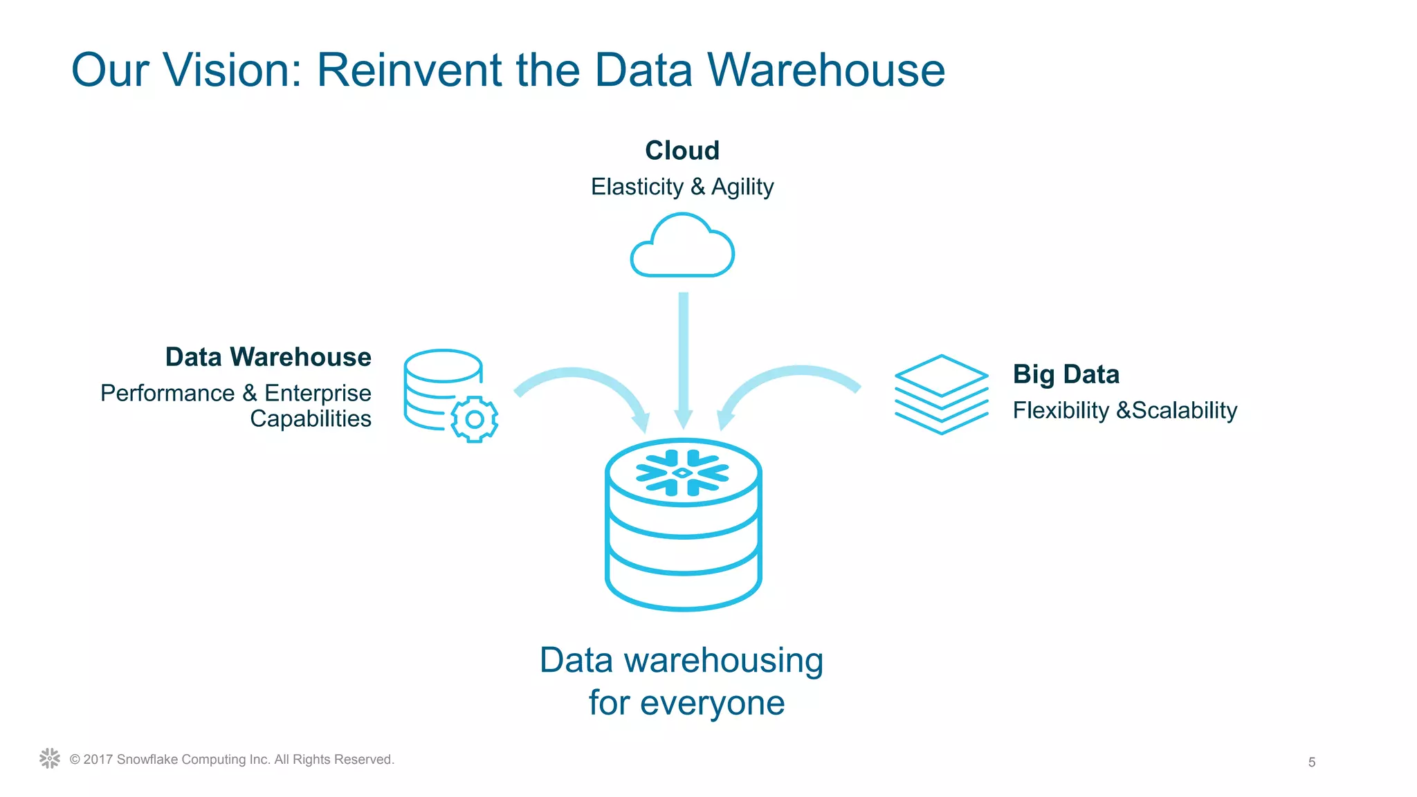 Elastic Data Warehousing | PPTX