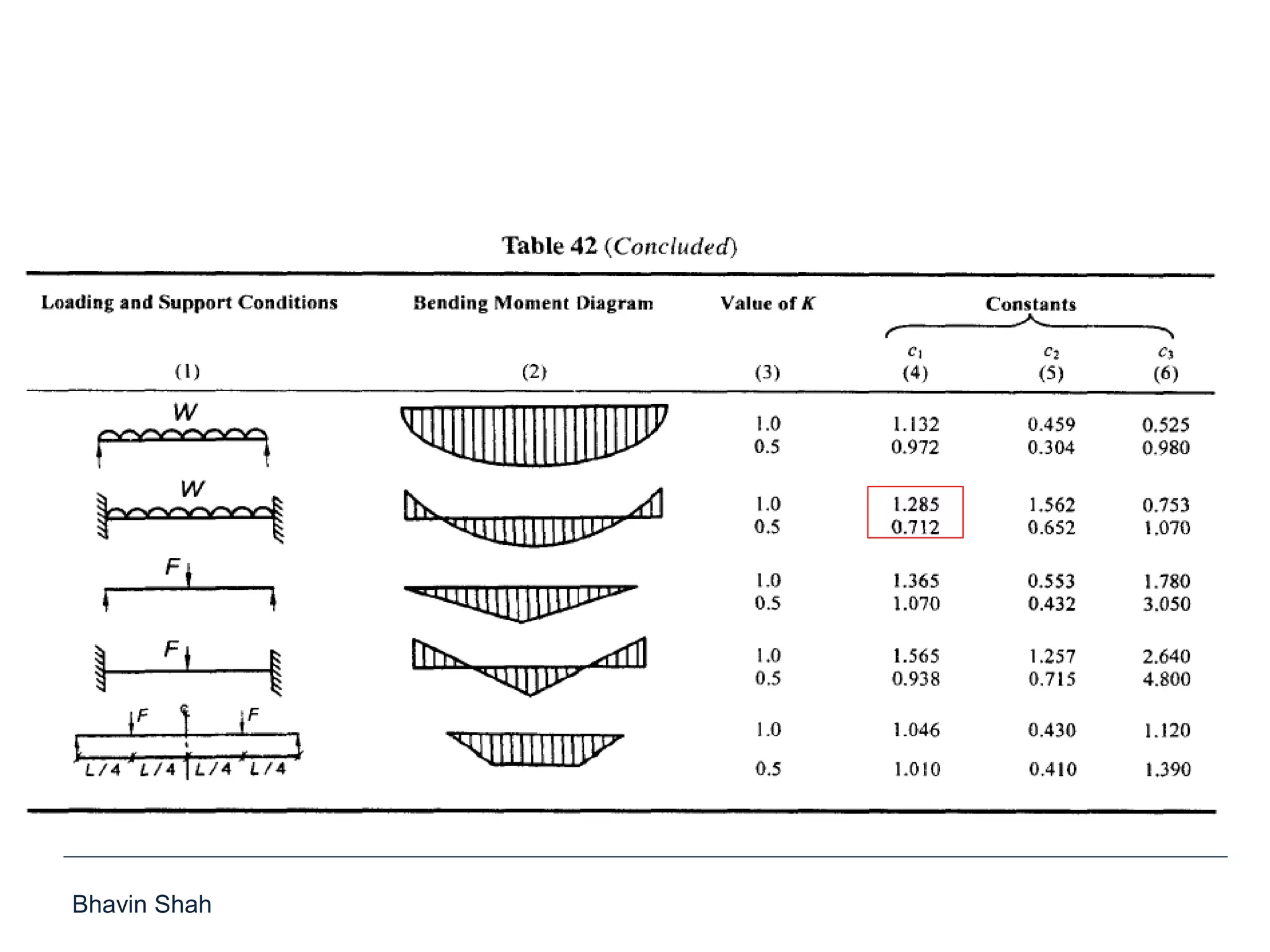 Elastic flexural torsional buckling | PPTX | Business Accounting ...