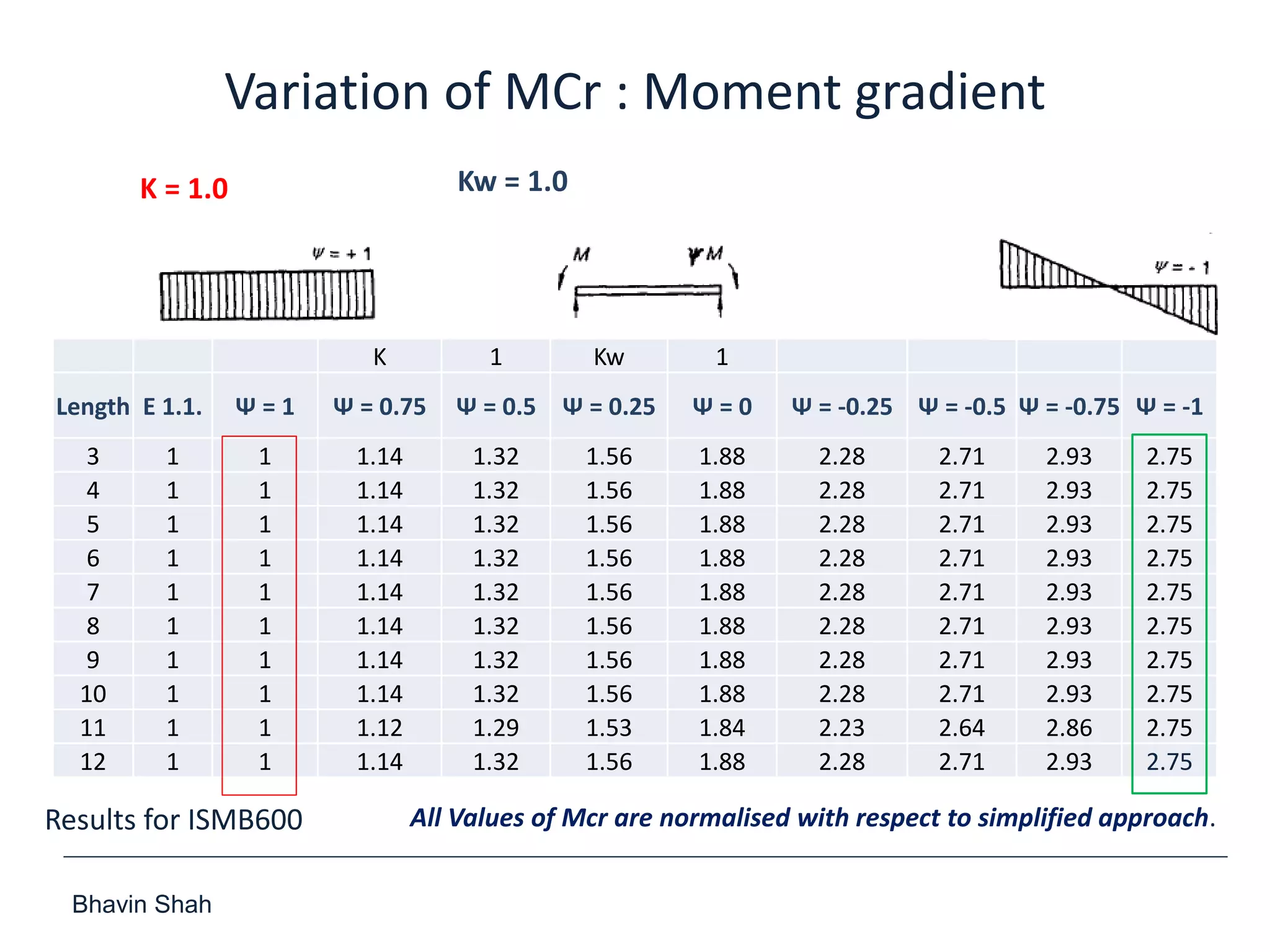 Elastic flexural torsional buckling | PPTX | Business Accounting ...